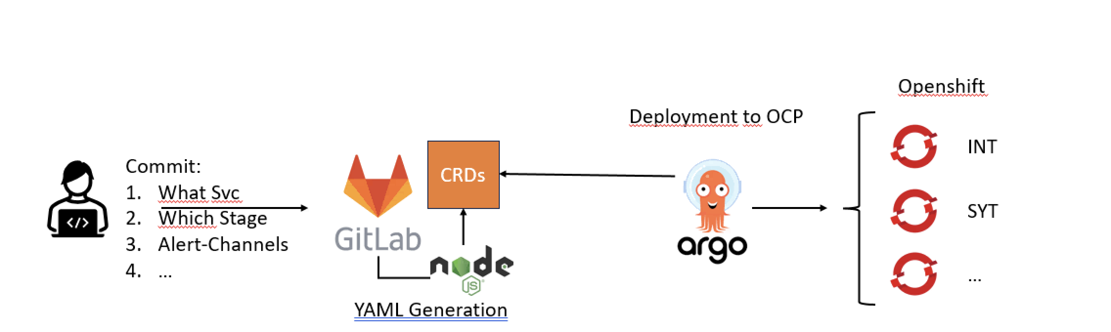 Scaling OpenShift Monitoring with TypeScript, CDK8s, and ArgoCD - ONLU AG